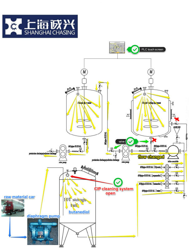 Stainless Steel CIP SIP System Cleaning Automatic Washing Tank Cosmetic